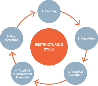 Roadmap For HR Managers in an Organisational Restructure